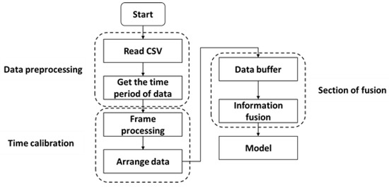 Multi-Sensor Data Fusion and CNN-LSTM Model for Human Activity Recognition System
