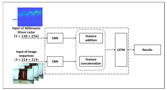 Multi-Sensor Data Fusion and CNN-LSTM Model for Human Activity ...