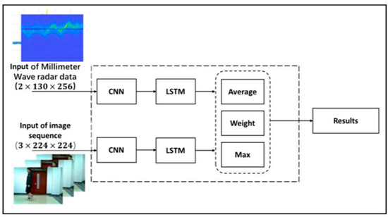 Multi-Sensor Data Fusion and CNN-LSTM Model for Human Activity Recognition System