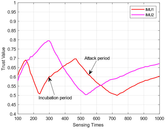 Adaptive Trust Threshold Model Based on Reinforcement Learning in Cooperative Spectrum Sensing