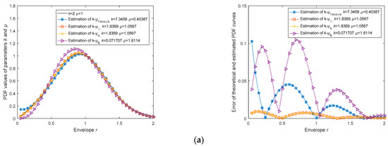 Multi-Parameter Estimation Method and Closed-Form Solution Study for k-µ Channel Model