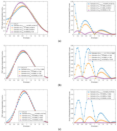 Multi-Parameter Estimation Method and Closed-Form Solution Study for k-µ Channel Model