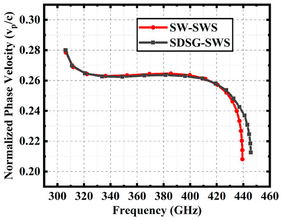 A Novel Staggered Double-Segmented Grating Slow-Wave Structure for 340 ...