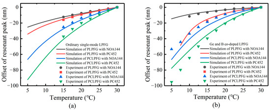 High Sensitivity Temperature Sensing of Long-Period Fiber Grating for ...