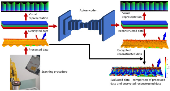 Autoencoders Based on 2D Convolution Implemented for Reconstruction ...