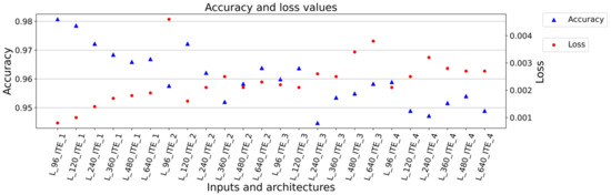 Autoencoders Based on 2D Convolution Implemented for Reconstruction Point Clouds from Line Laser ...