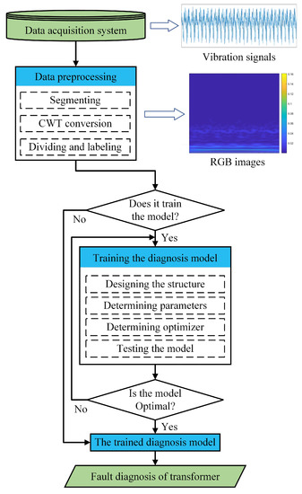 Sensors | Free Full-Text | Convolutional Neural Network-Based ...