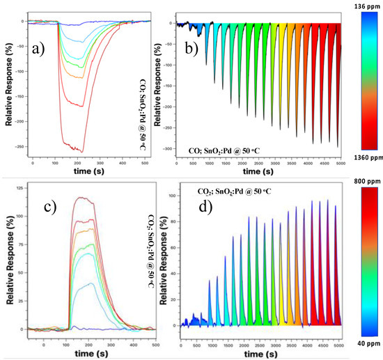 Improving Hazardous Gas Detection Behavior with Palladium Decorated ...
