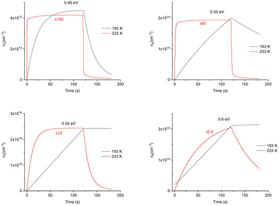 Effects of Measurement Temperature on Radioluminescence Processes in ...