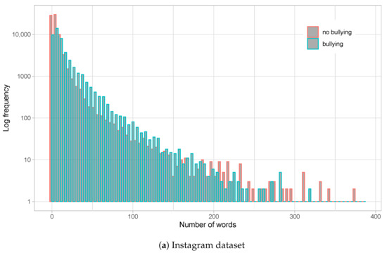 Site Agnostic Approach to Early Detection of Cyberbullying on Social ...