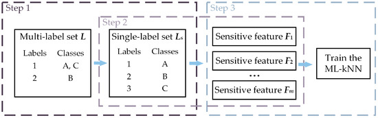 A Hybrid Feature Selection and Multi-Label Driven Intelligent Fault ...