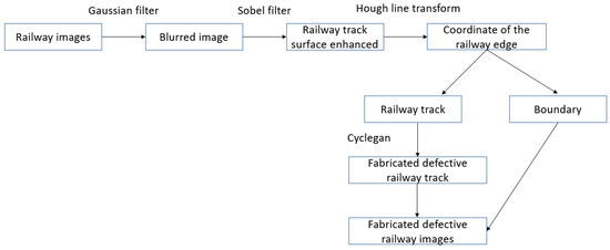 Image Generation and Recognition for Railway Surface Defect Detection
