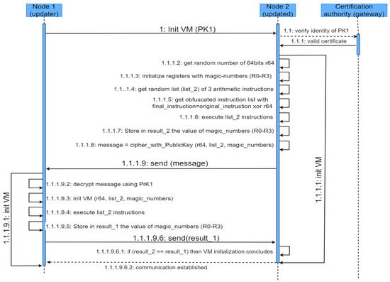 Code Integrity and Confidentiality: An Active Data Approach for Active ...