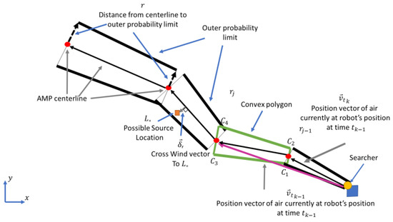 Sensors | Free Full-Text | A Comparison of Multiple Odor Source Localization Algorithms