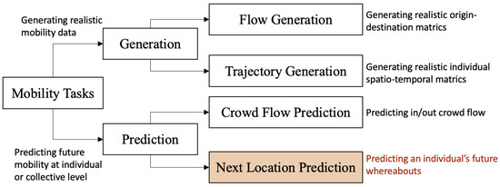 Exploring Transformer and Graph Convolutional Networks for Human Mobility Modeling