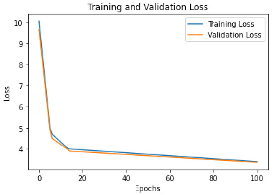 Exploring Transformer and Graph Convolutional Networks for Human Mobility Modeling