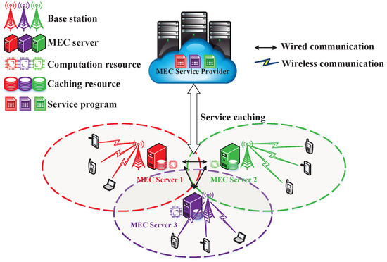 Contract-Optimization Approach (COA): A New Approach for Optimizing Service Caching, Computation ...