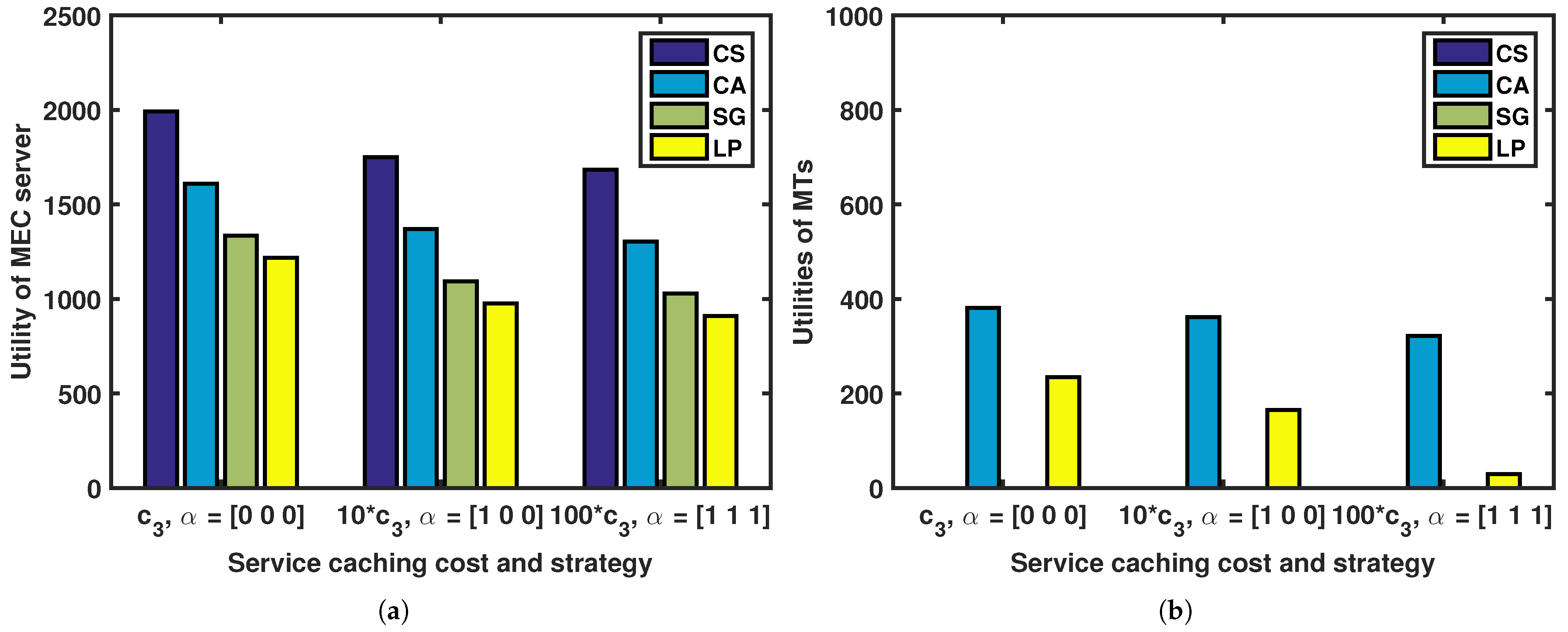 Contract-Optimization Approach (COA): A New Approach for Optimizing Service Caching, Computation ...