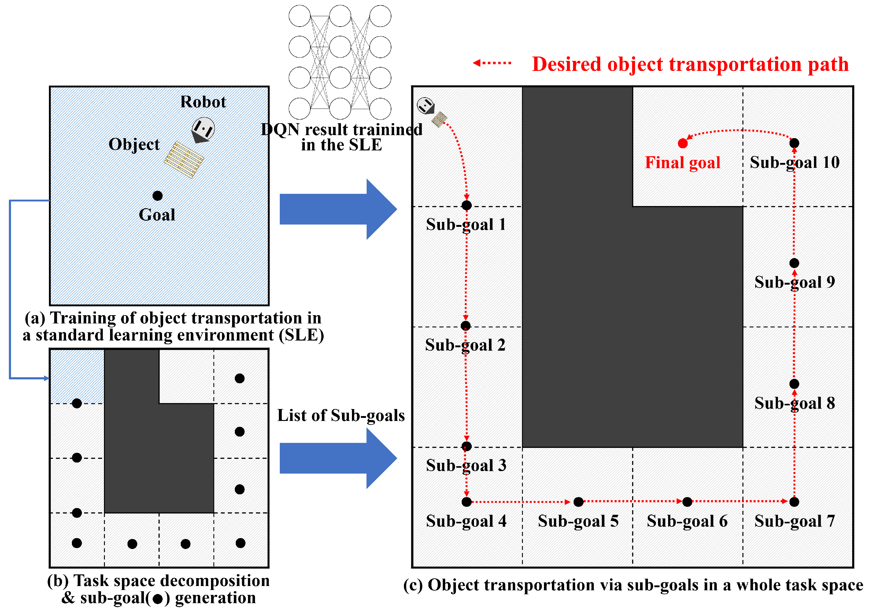 Deep-Reinforcement-Learning-Based Object Transportation Using Task Space Decomposition