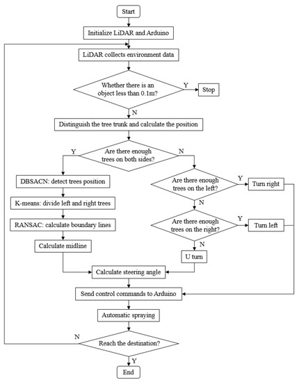 Navigation of an Autonomous Spraying Robot for Orchard Operations Using LiDAR for Tree Trunk ...