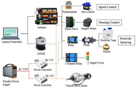 Navigation of an Autonomous Spraying Robot for Orchard Operations Using LiDAR for Tree Trunk ...