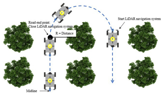 Navigation of an Autonomous Spraying Robot for Orchard Operations Using LiDAR for Tree Trunk ...