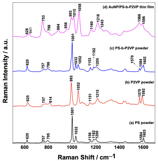 A Direct Immunoassay Based on Surface-Enhanced Spectroscopy Using AuNP ...