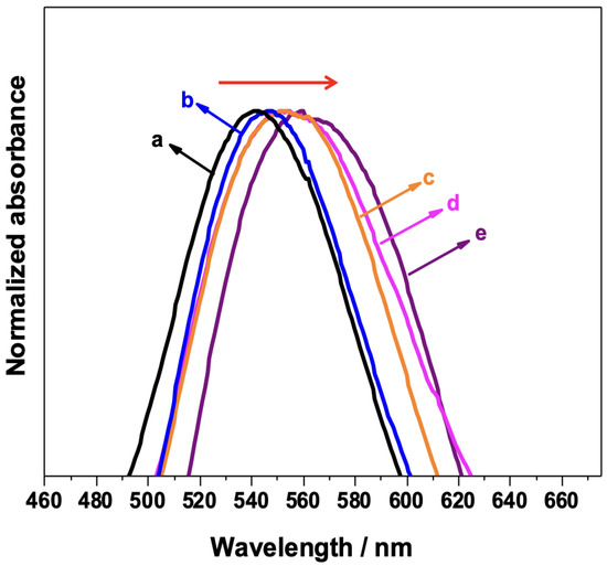 A Direct Immunoassay Based on Surface-Enhanced Spectroscopy Using AuNP ...