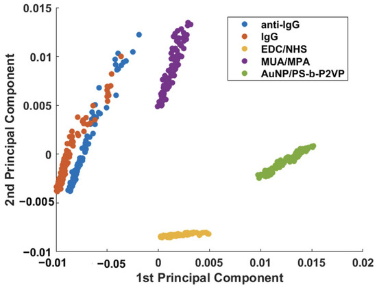 A Direct Immunoassay Based on Surface-Enhanced Spectroscopy Using AuNP ...