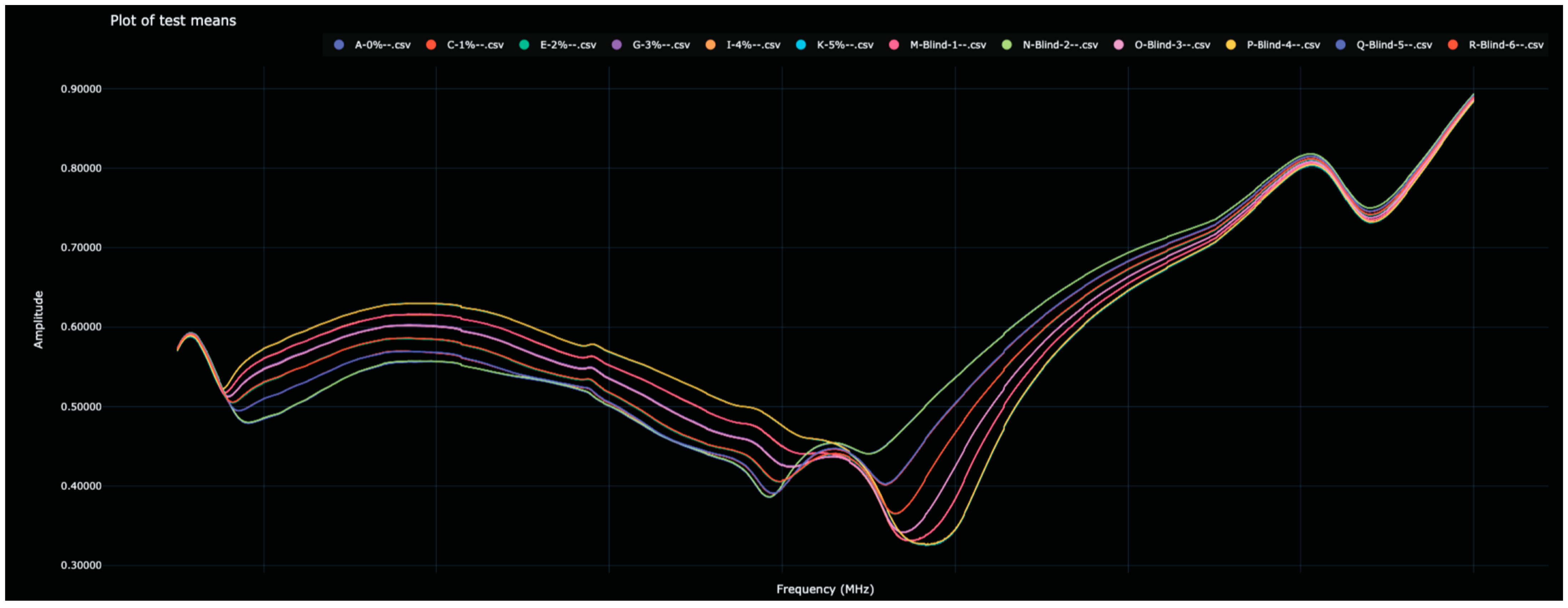 Detecting Unique Analyte-Specific Radio Frequency Spectral Responses in ...