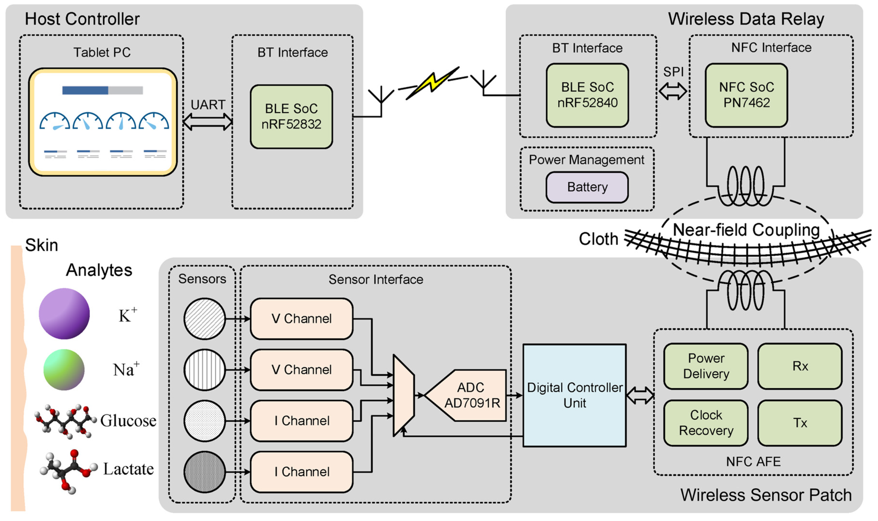 An Energy-Efficient Flexible Multi-Modal Wireless Sweat Sensing System ...