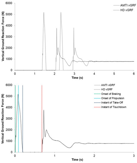 The Validity of Hawkin Dynamics Wireless Dual Force Plates for ...