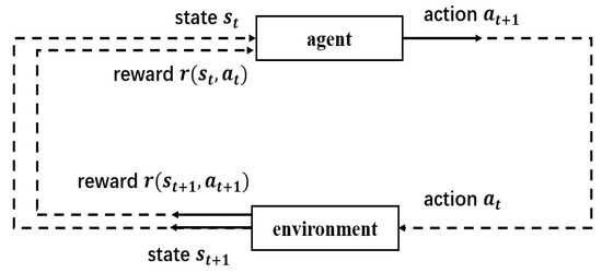 Deep Q-Learning-Based Buffer-Aided Relay Selection for Reliable and Secure Communications in Two ...