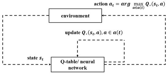 Deep Q-Learning-Based Buffer-Aided Relay Selection for Reliable and Secure Communications in Two ...
