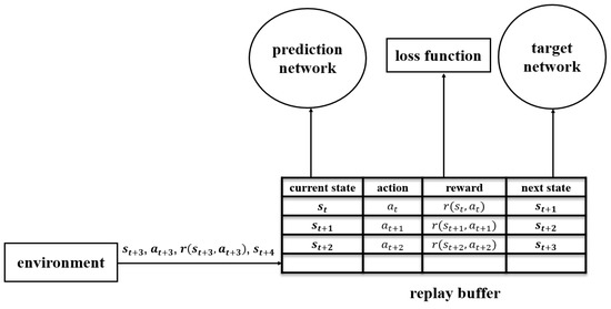 Deep Q-Learning-Based Buffer-Aided Relay Selection for Reliable and Secure Communications in Two ...