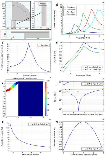 Polyimide-On-Silicon 2D Piezoelectric Micromachined Ultrasound ...