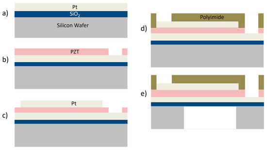 Polyimide-On-Silicon 2D Piezoelectric Micromachined Ultrasound ...