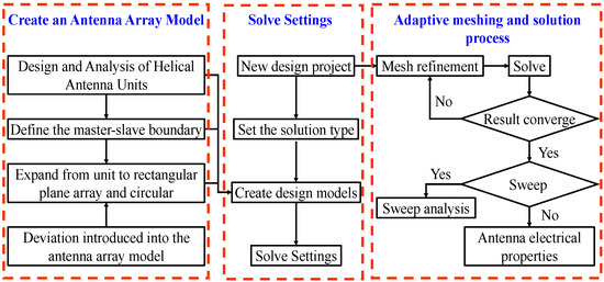 Influence of Antenna Element Position Deviation on Radiation ...