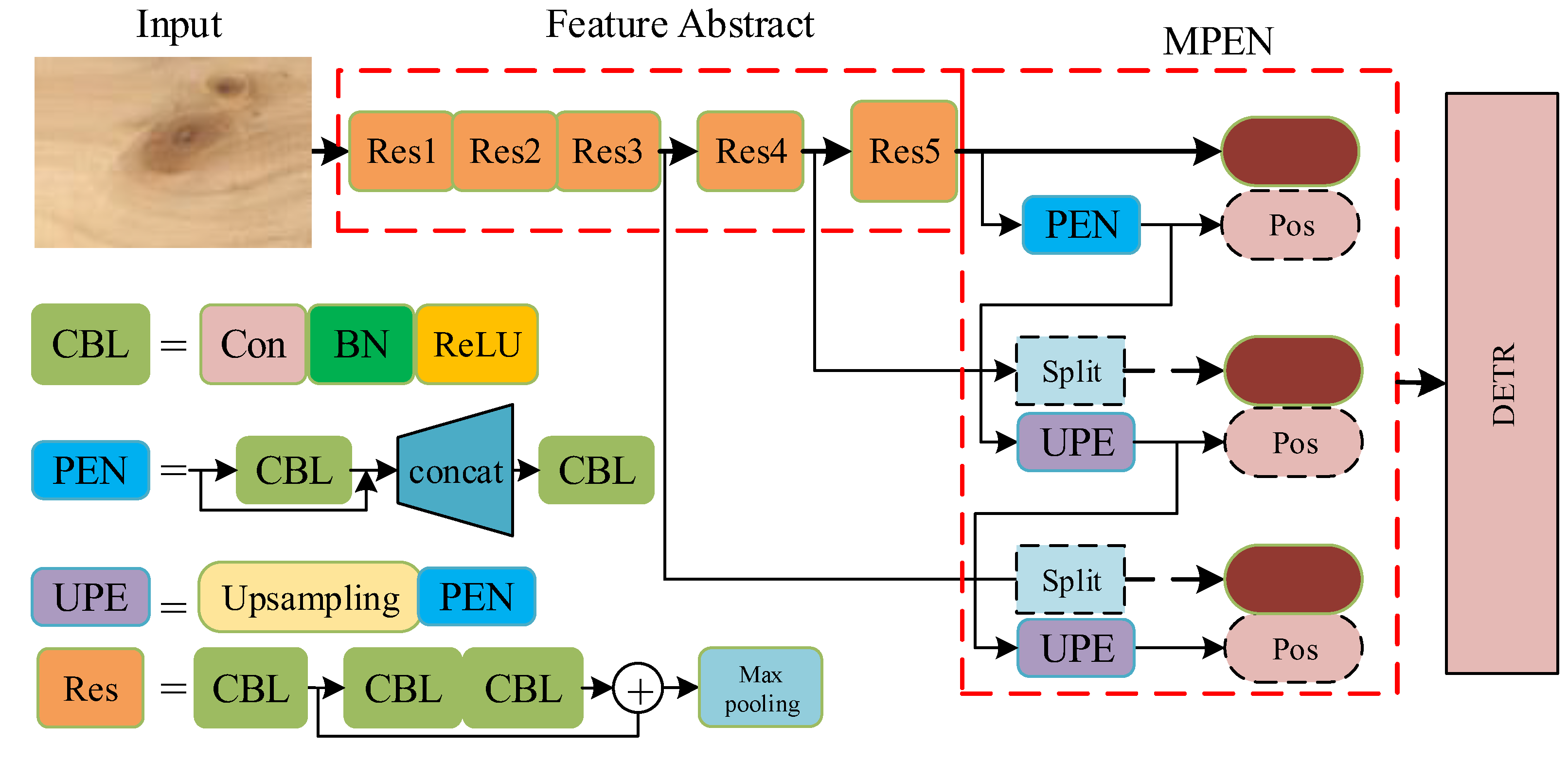 Sensors | Free Full-Text | Wood Veneer Defect Detection Based on Multiscale DETR with Position ...