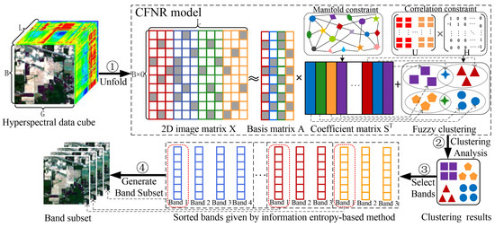 Joint Learning of Correlation-Constrained Fuzzy Clustering and Discriminative Non-Negative ...