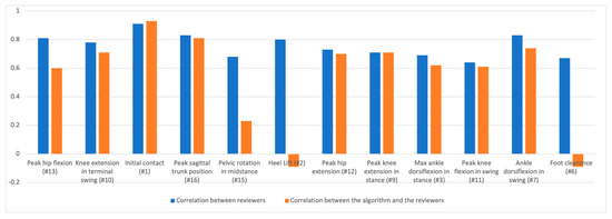 Automated Implementation of the Edinburgh Visual Gait Score (EVGS ...