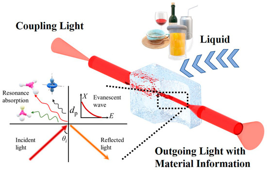 Infrared Evanescent Wave Sensing Based on a Ge10As30Se40Te20 Fiber for ...