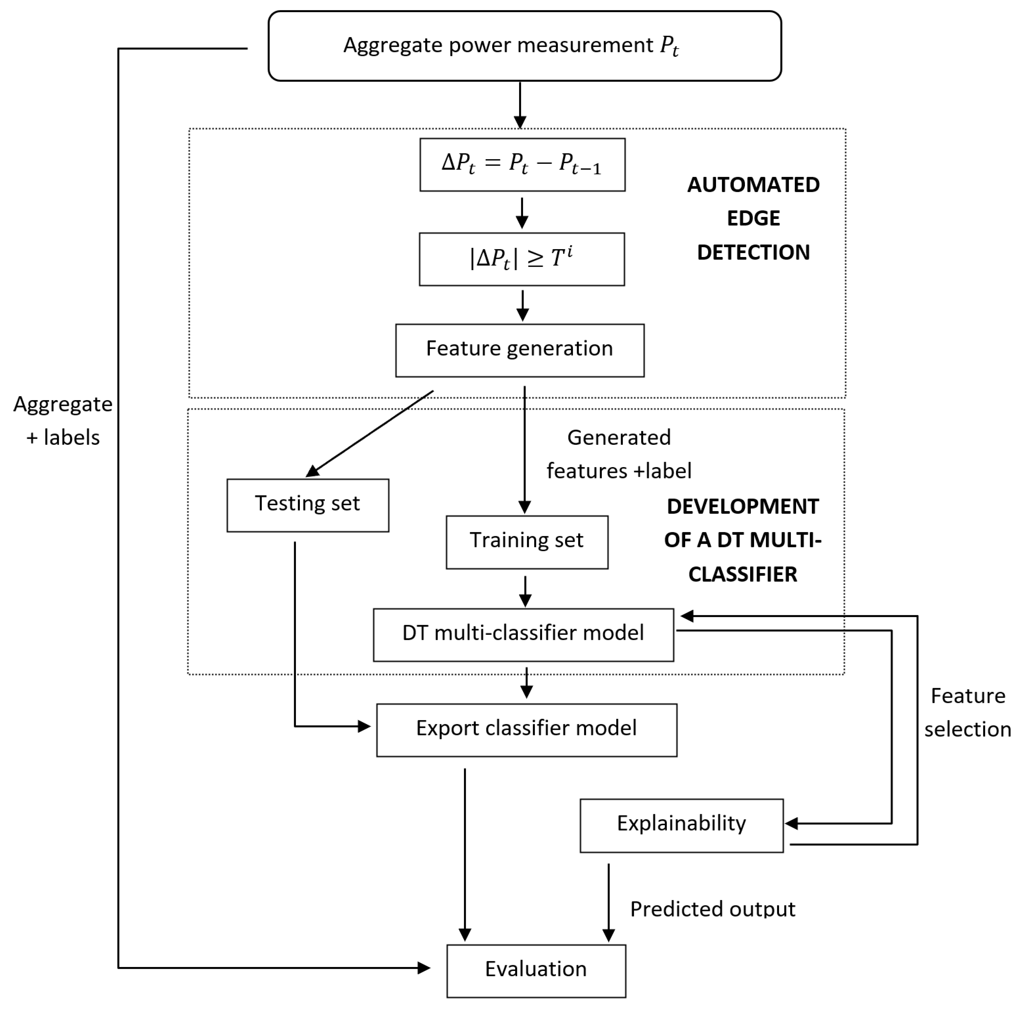 Explainability-Informed Feature Selection and Performance Prediction for Nonintrusive Load ...