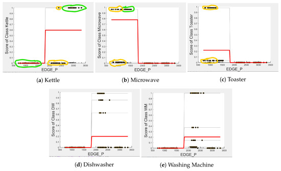 Explainability-Informed Feature Selection and Performance Prediction for Nonintrusive Load ...