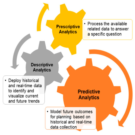 Sensors | Free Full-Text | Secure and Reliable Big-Data-Based Decision ...