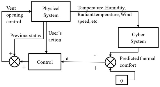 Cyber-Enabled Optimization of HVAC System Control in Open Space of ...
