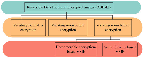 Lossless Reversible Data Hiding in Encrypted Image for Multiple Data Hiders Based on Pixel Value ...
