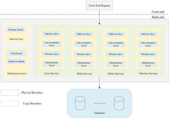 Sensors | Free Full-Text | A Microservice and Serverless Architecture ...
