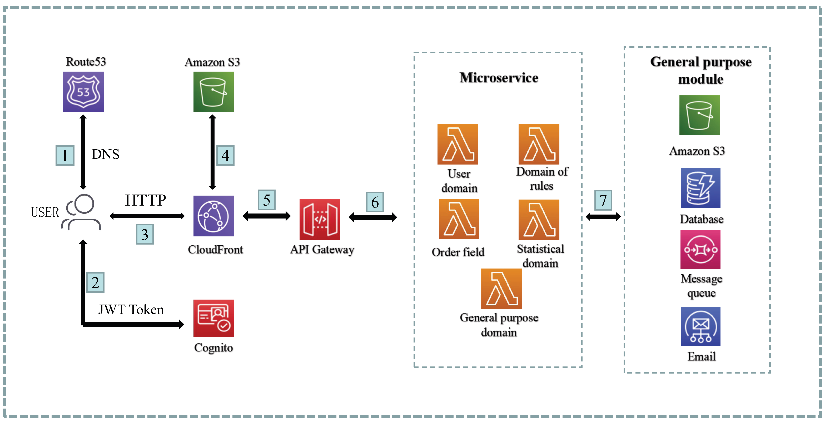 Sensors | Free Full-Text | A Microservice and Serverless Architecture for Secure IoT System