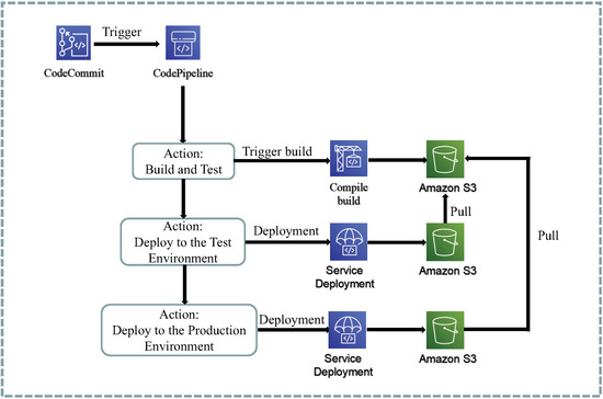 Sensors | Free Full-Text | A Microservice and Serverless Architecture ...